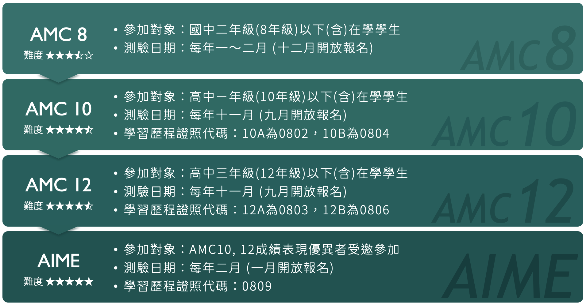 AMC 全美中學數學分級能力測驗 - 財團法人九九文教基金會